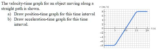 SOLVED: The velocity-time graph for an object moving along a straight ...