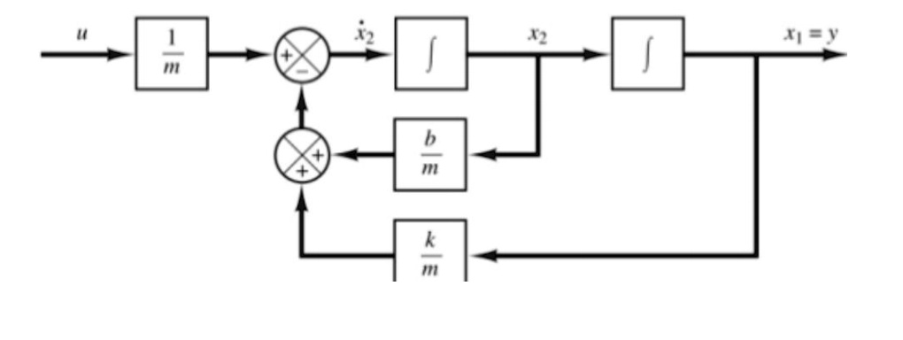 SOLVED: Block diagram of a system with input u and output y is given. System has two state ...