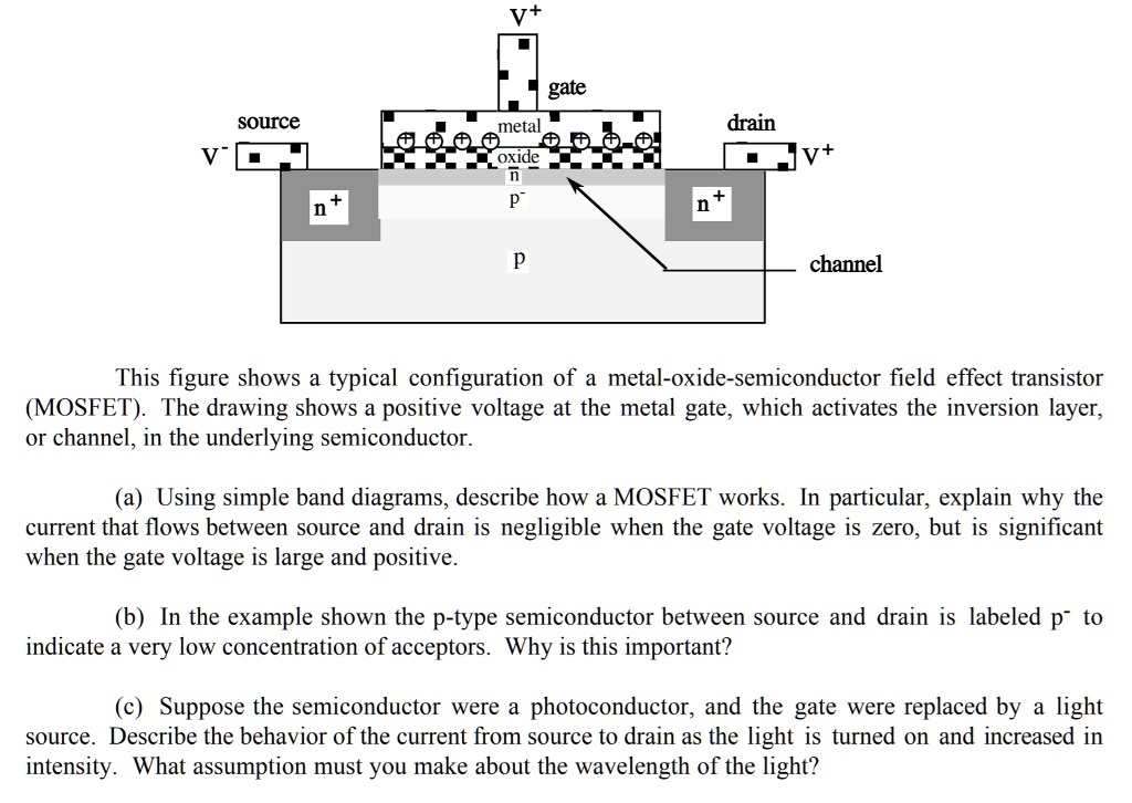 source V n V+ metal oxide n gate P n drain V+ channel This figure shows ...