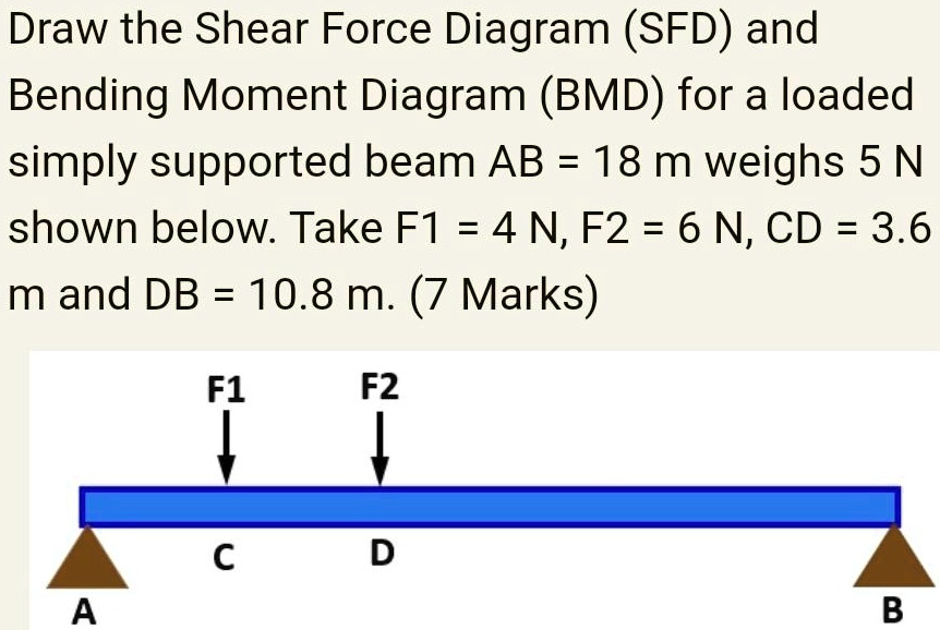 i need the answer as soon as possible draw the shear force diagram sfd and bending moment ...