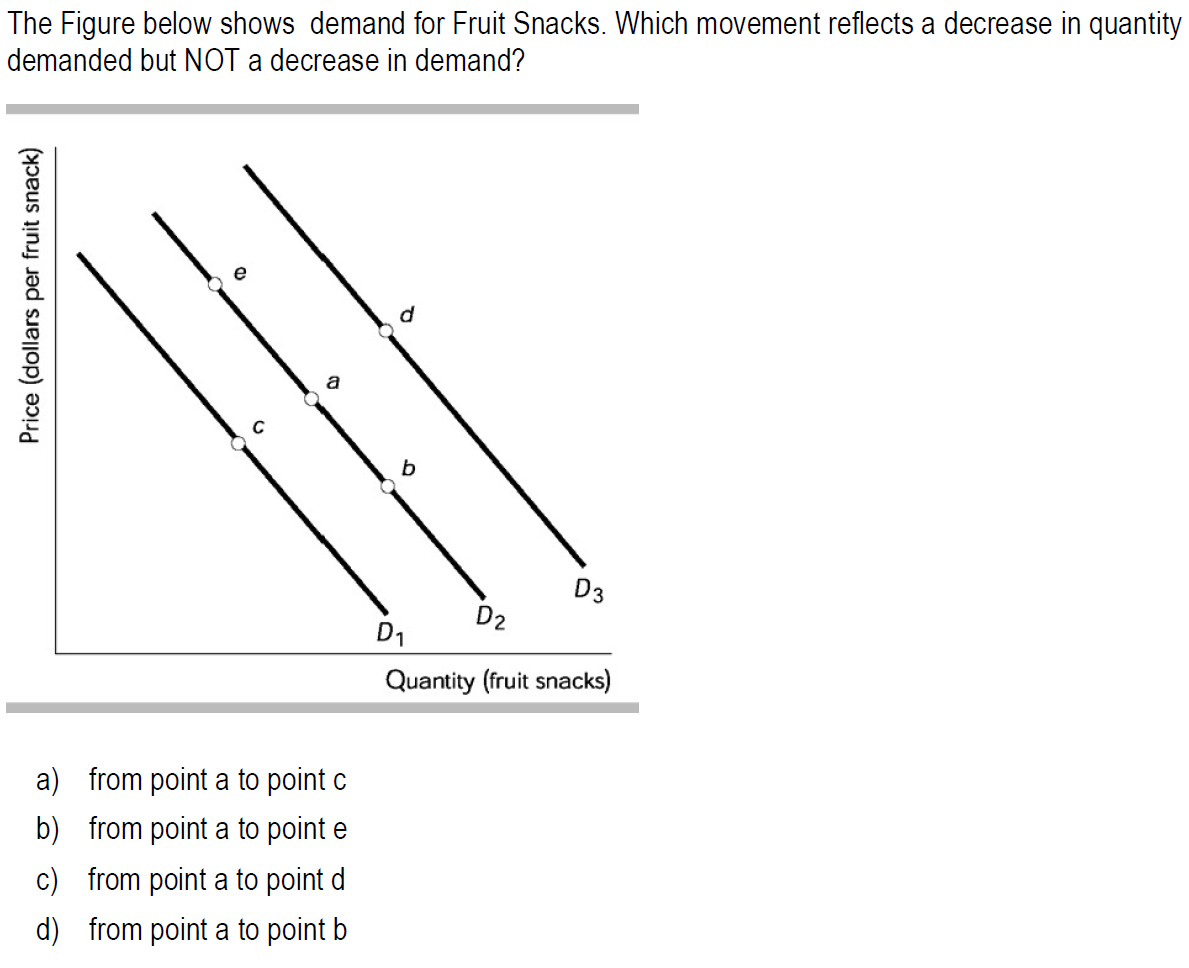 the figure below shows demand for fruit snacks which movement reflects ...