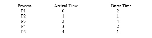 SOLVED: Problem 1: Consider a set of processes given above with the arrival time and the length ...