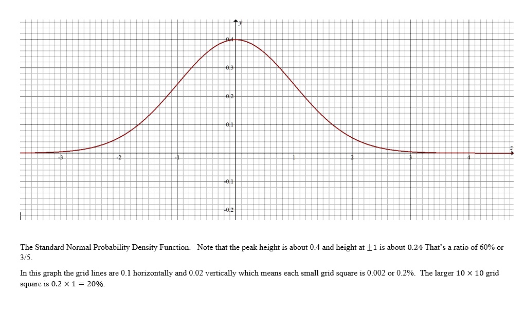 SOLVED: The Standard Normal Probability Density Function Note that the ...