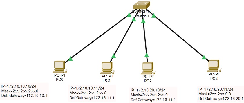 switch0 configured for 2 vlans 10 and 20 pc0 and 1 belong to vlan10 and pc2 and 3 belong to ...