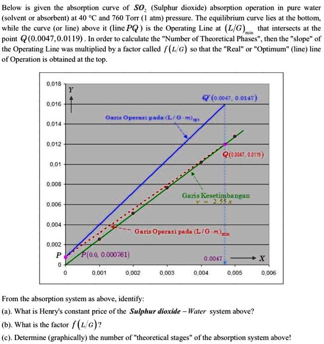 SOLVED: Below is given the absorption curve of SO2, Sulphur dioxide ...