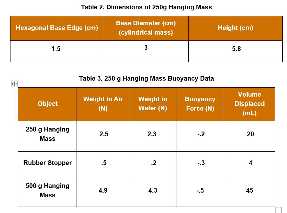 Table 2. Dimensions of 250g Hanging Mass Base Diameter (cm) (cylindrical mass) Hexagonal Base ...