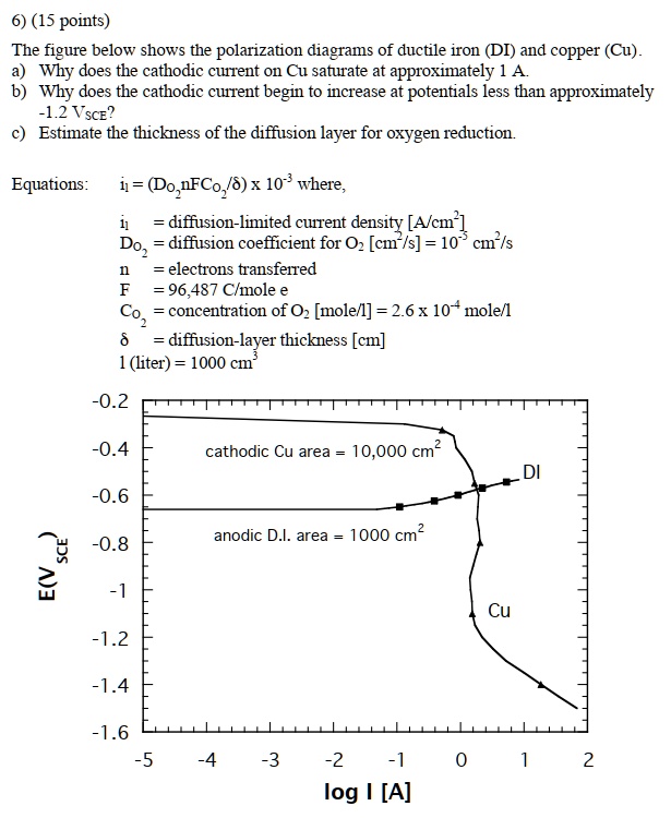 6) (15 points) The figure below shows the polarization diagrams of ...