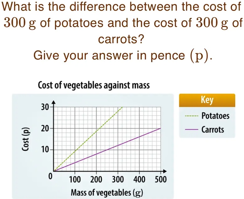 what is the difference between the cost of 300 g of potatoes and the ...