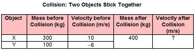 Solved Sayid Made A Chart Listing Data Of Two Colliding Objects According To The Law Of
