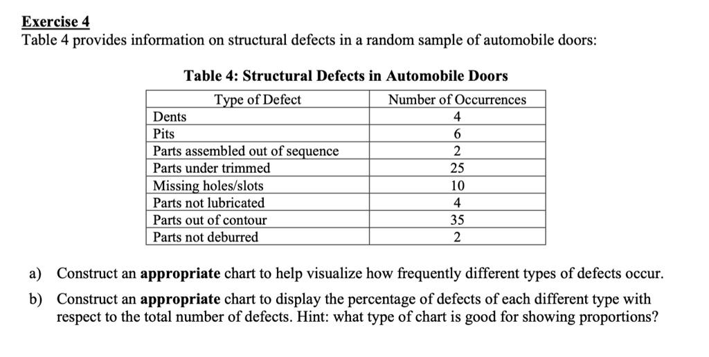 Exercise 4 Table 4 Provides Information On Structural Defects In A