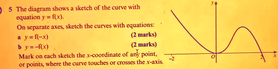 5 The diagram shows a sketch of the curve with equation y = f(x). On separate axes, sketch the ...