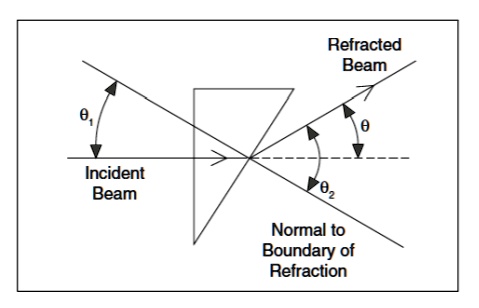 SOLVED:Refracted Beam Incident Beam Normal to Boundary of Refraction