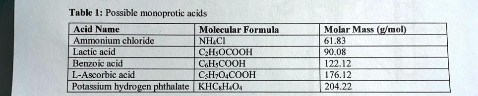 table i possible monoprotic acids acid name molecular formula ammonium ...
