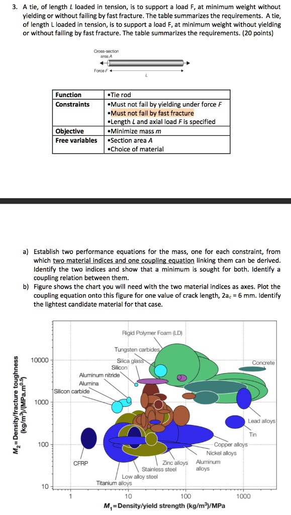 A tie, of length L loaded in tension, is to support a load F, at ...