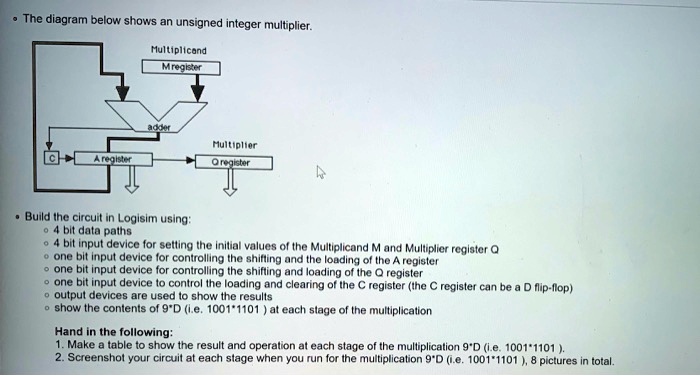 SOLVED: Please provide the multiplier circuit. Thank you! The diagram below shows an unsigned ...