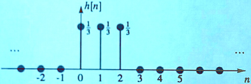 Solved Using Convolution Determine The Output Of The Lti System With The Input X N U N 1 5692