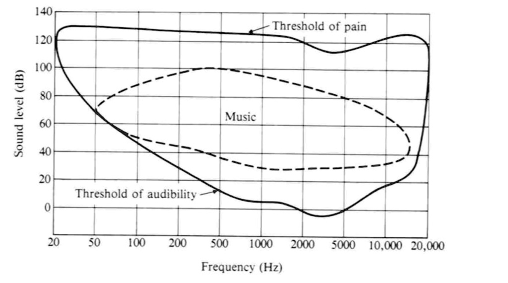 Sound Of Pain Threshold