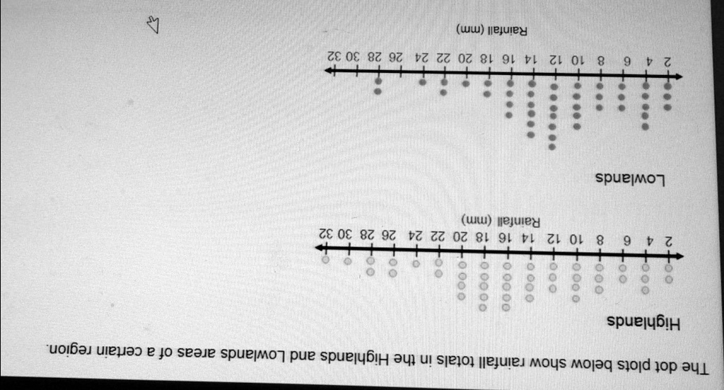 The dot plots show rainfall totals in the highlands and lowlands areas ...