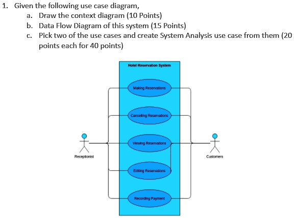 SOLVED: Given the following use case diagram, draw the context diagram (10 Points) and the Data ...