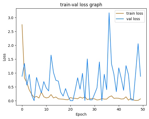 SOLVED: Explain and Interpret Train and Validation Loss Graph in ...