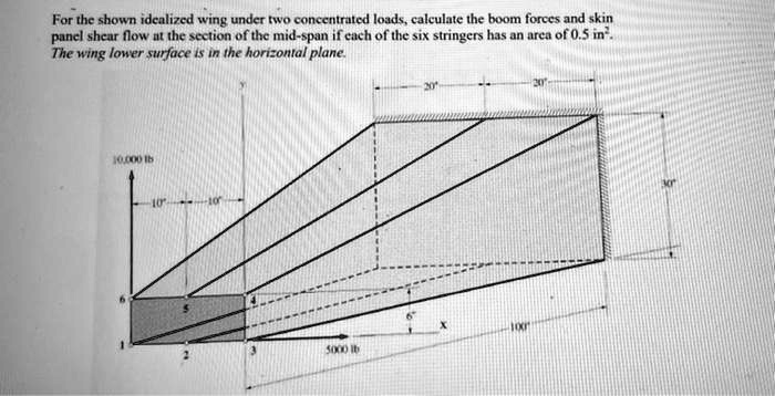 For the shown idealized wing under two concentrated loads, calculate ...