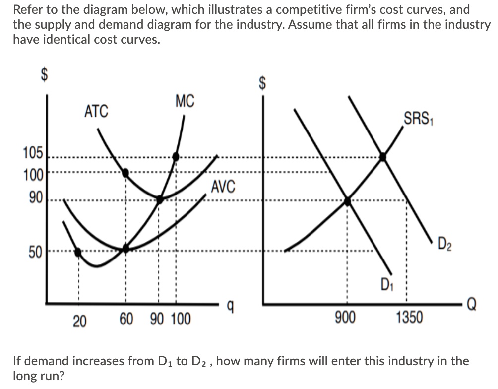 Refer to the diagram below, which illustrates a competitive firm's cost ...
