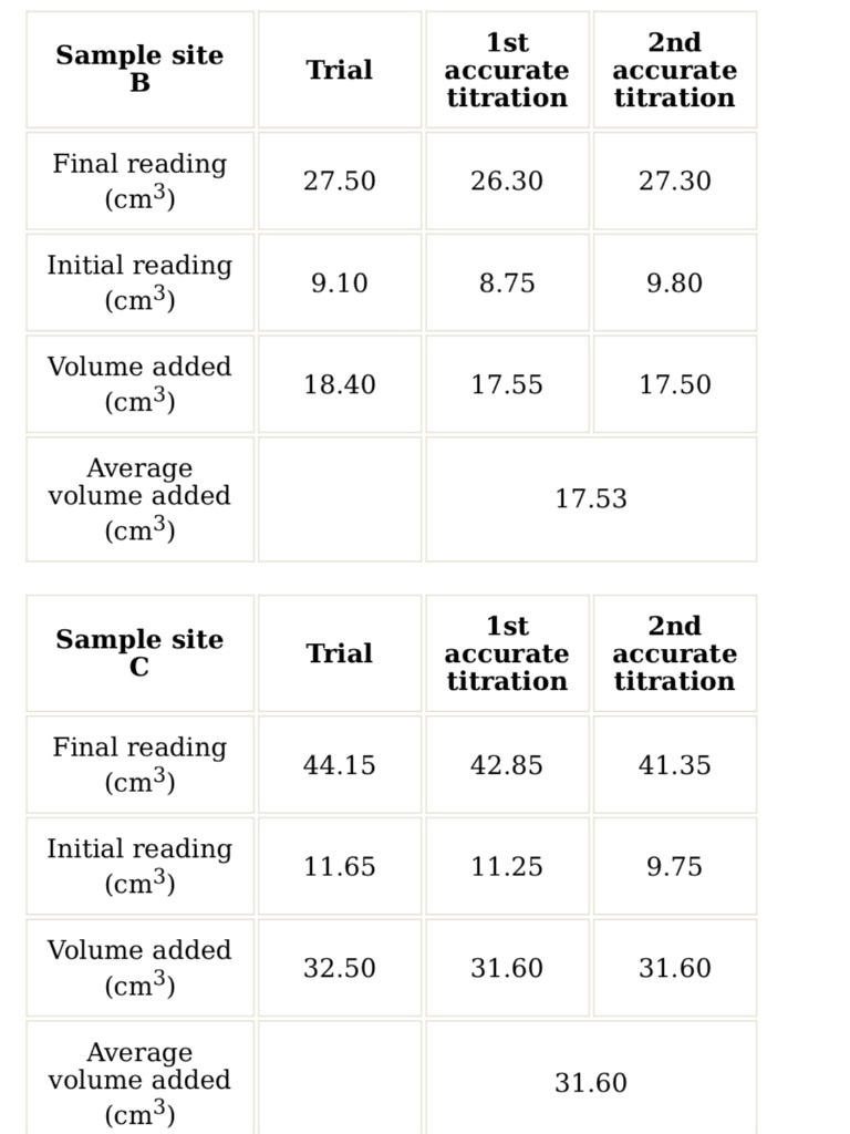 SOLVED:Ist Znd Sample site B Trial accurate titration accurate ...