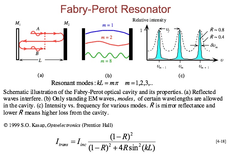 Fabry-Perot Resonator Relative intensity M1 M2 m = 1 A 1 m = 2 B L (a) m = 8 (b) R 0.8 R 0.4 ??m ...