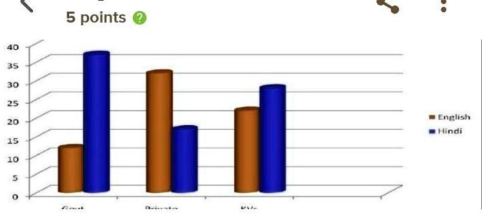 study the graph given below the chart depicts the number of students of a class 10th speak ...