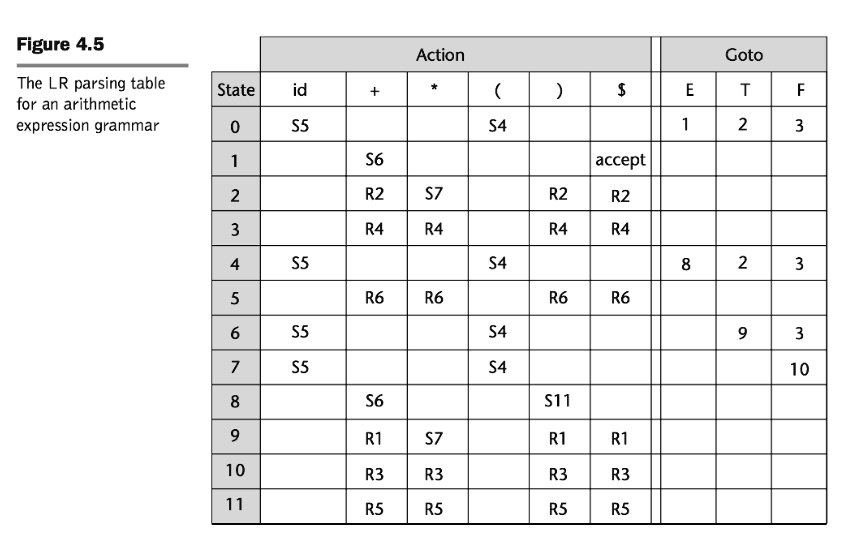 Show a complete parse, including the parse stack contents, input string, and action for the ...
