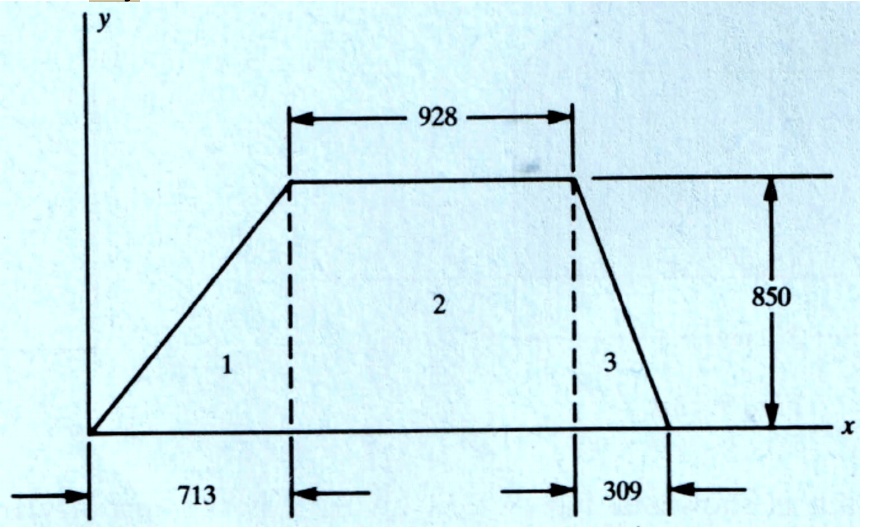 y 928 1 2 3 850 713 309 x