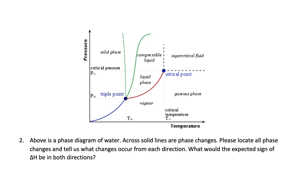 SOLVED: L solid phase critical pressure compie ssble liquid ...