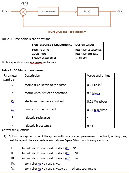 SOLVED: Texts: e(s) V(s) PID controller G(s) > 0(s) Figure 3 Closed-loop diagram Table 1: Time ...
