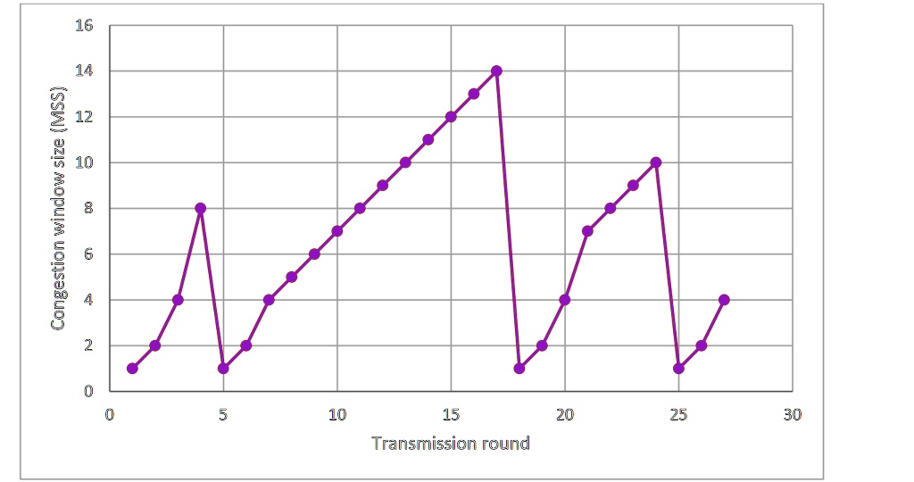 Solved Consider The Behavior Shown In Figure 1 Of Tcp Window Size As A Function Of Time