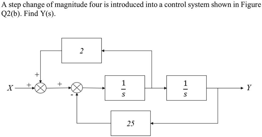 A step change of magnitude four is introduced into a control system ...