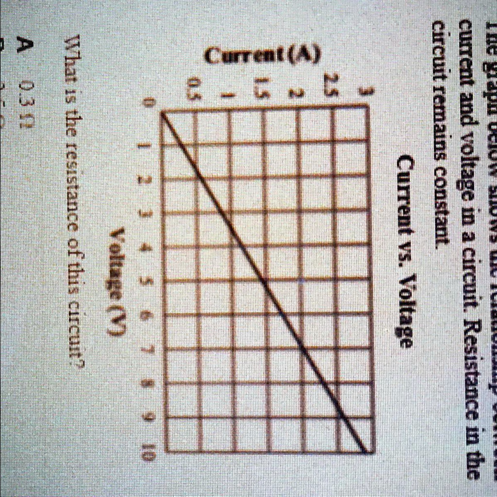 current and voltage in a circuit. Resistance in the circuit remains constant. Current vs ...