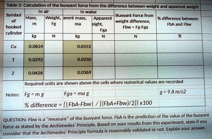 Table 2: Calculation of the buoyant force from the difference between ...