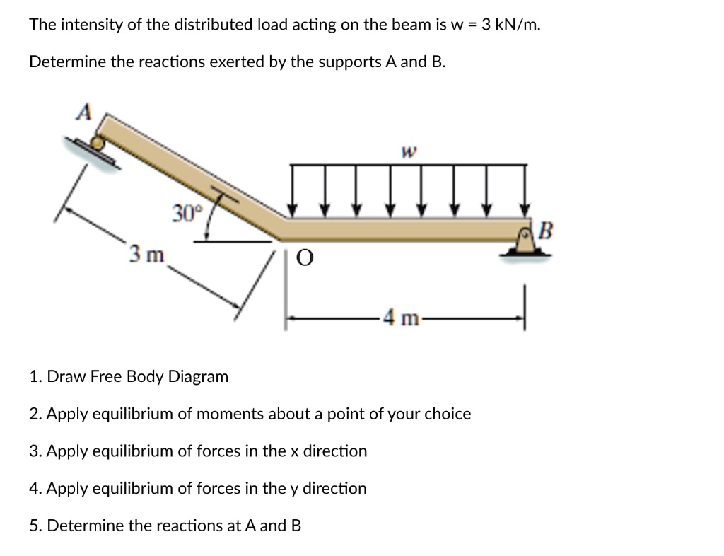 The intensity of the distributed load acting on the beam is w = 3 kN/m ...