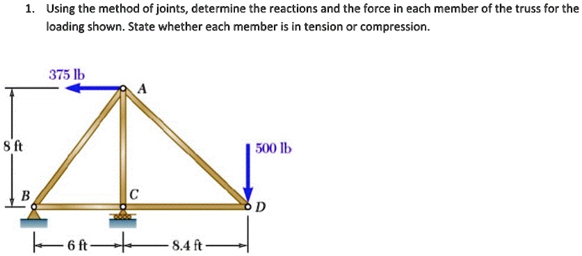 SOLVED: Using the method of joints, determine the reactions and the force in each member of the ...