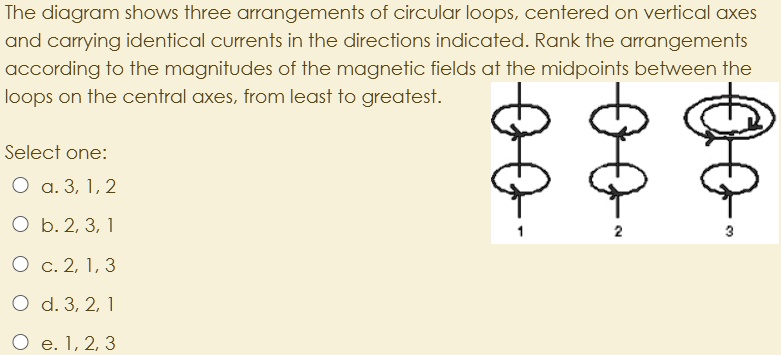 the diagram shows three arrangements of circular loops centered on ...