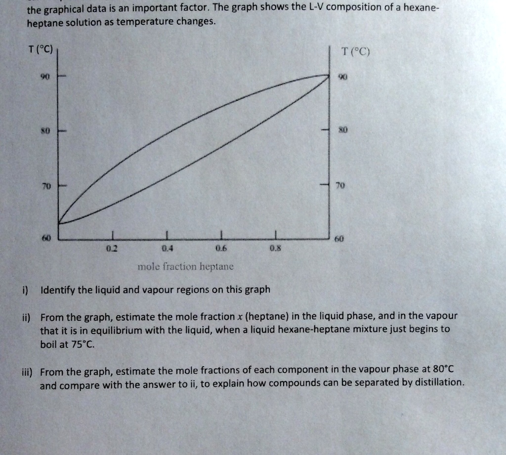 SOLVED:the graphical data is an important factor. The graph shows the L-V composition of a ...