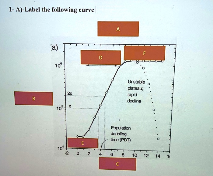 SOLVED: 1-A)-Label the following curve 'a) 108 Unstable plateau; rapid ...