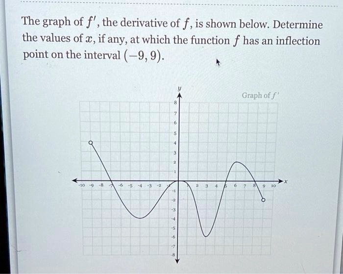 SOLVED: The graph of f', the derivative of f, is shown below. Determine the values of x, if any ...