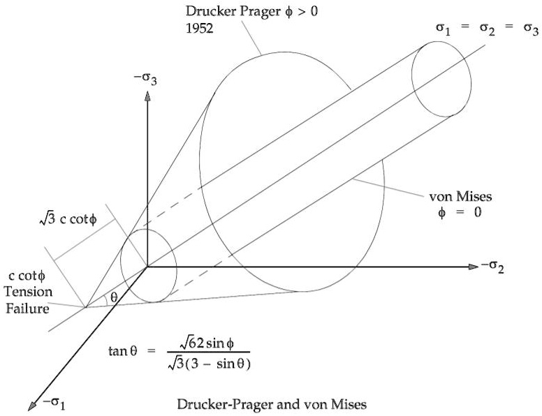 SOLVED: How would you graph a yield surface in 3D for von Mises failure ...