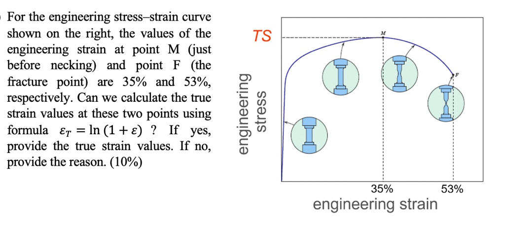 For the engineering stress-strain curve shown on the right, the values ...