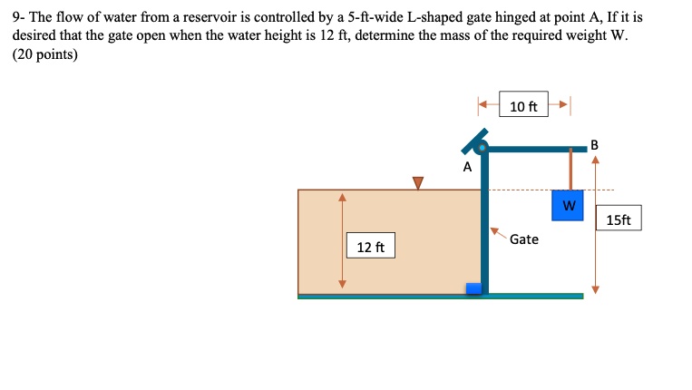 9 the flow of water from a reservoir is controlled by a 5 ft wide l shaped gate hinged at point ...