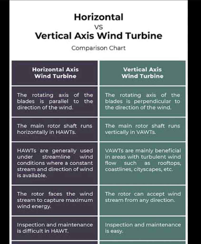 Horizontal VS Vertical Axis Wind Turbine Comparison Chart Horizontal ...
