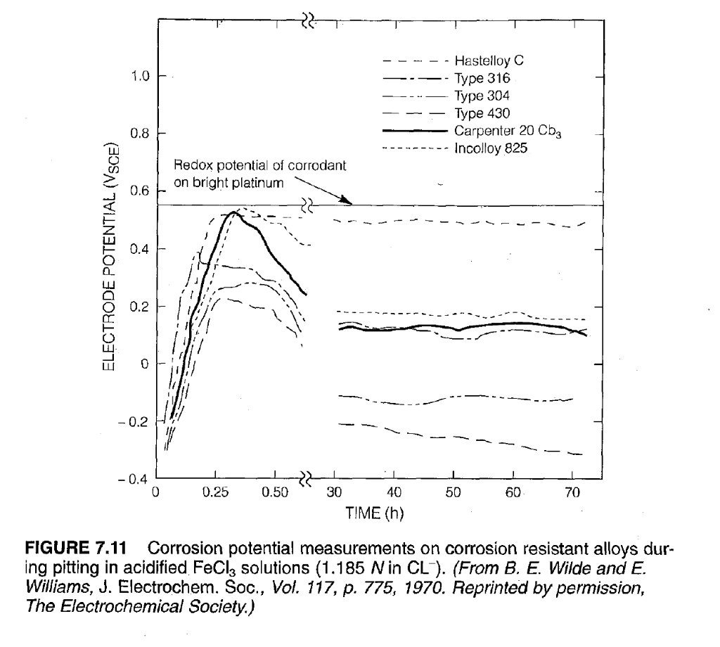 Electrode Potential Vsce 1 0 0 8 Redox Potential Of Corrodant On Bright Platinum 0 6 0 4 0 2