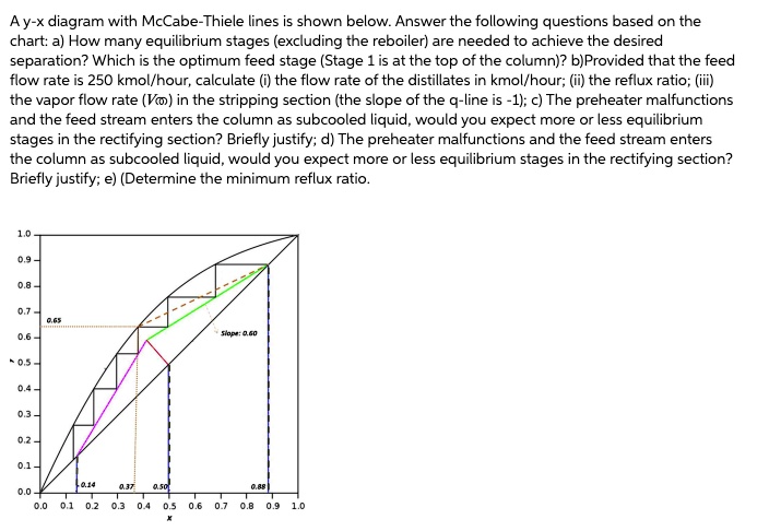 SOLVED: A y-x diagram with McCabe-Thiele lines is shown below. Answer ...