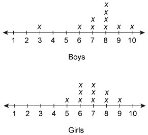 'The line plot shows the results of a survey of 10 boys and 10 girls about how many hours they ...
